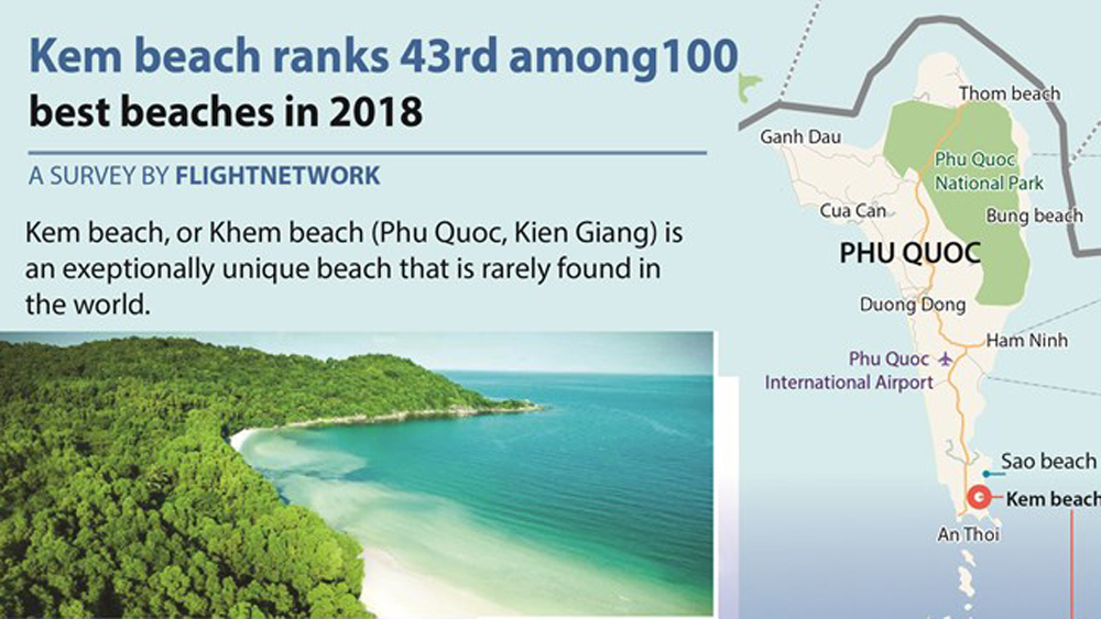 Kem beach ranks 43rd among 100 best beaches in 2018